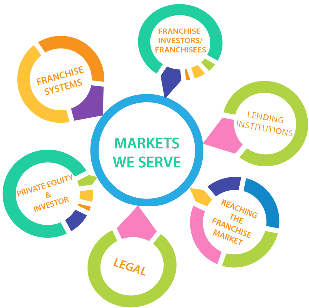 Markets We Serve - FRANdata