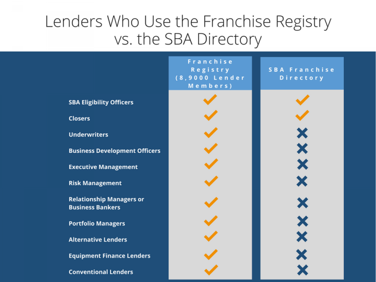 SBA Directory VS Franchise Registry - FRANdata
