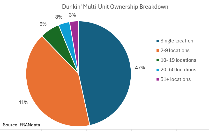 2024 Dunkin Multi-Unit Zees Breakdown - FRANdata